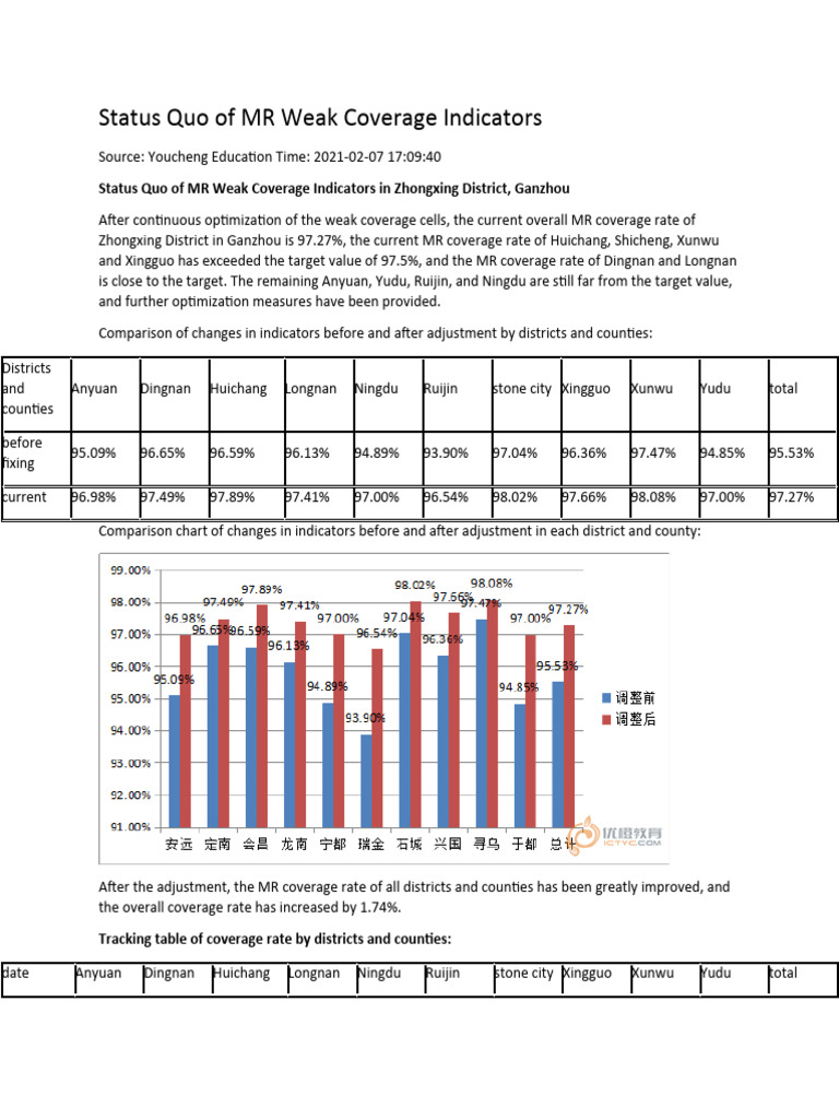 Status Quo of MR Weak Coverage Indicators | PDF | Scientific Method | Statistics