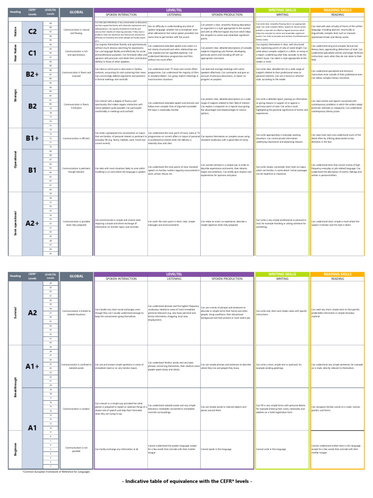 Leveltel Cefr Levels | PDF | Communication | Cognitive Science