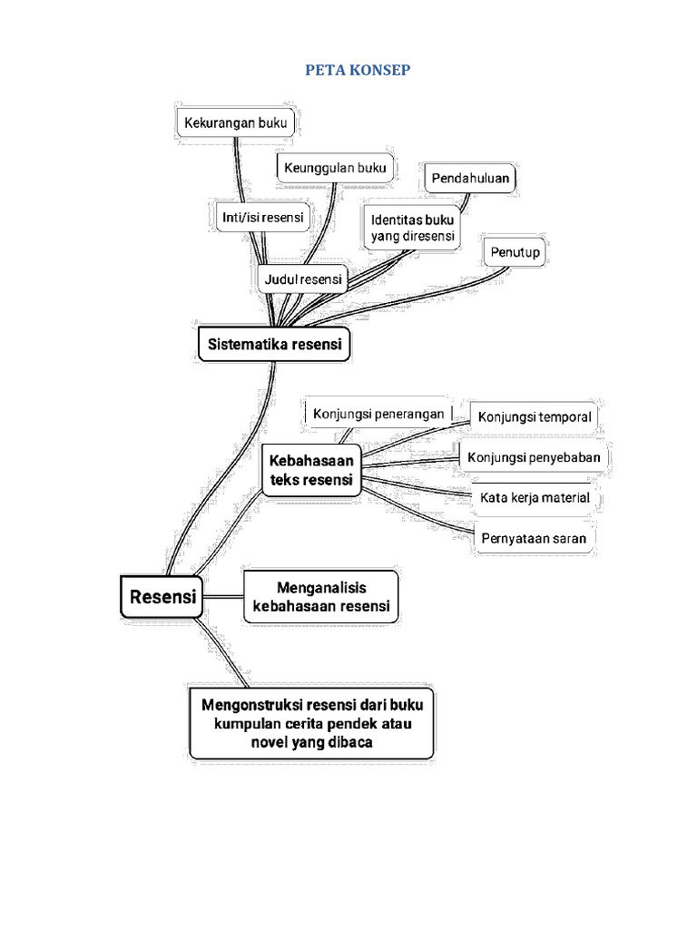 Peta Konsep Resensi | PDF | Fiksi Umum