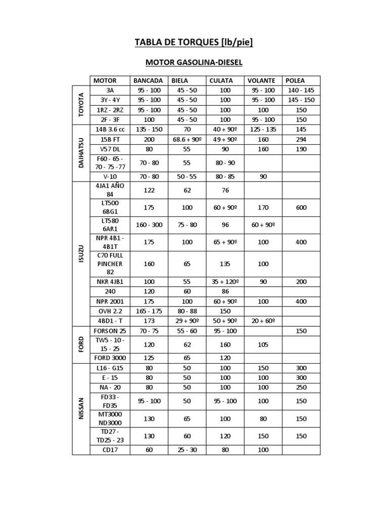 Tabla de Torques