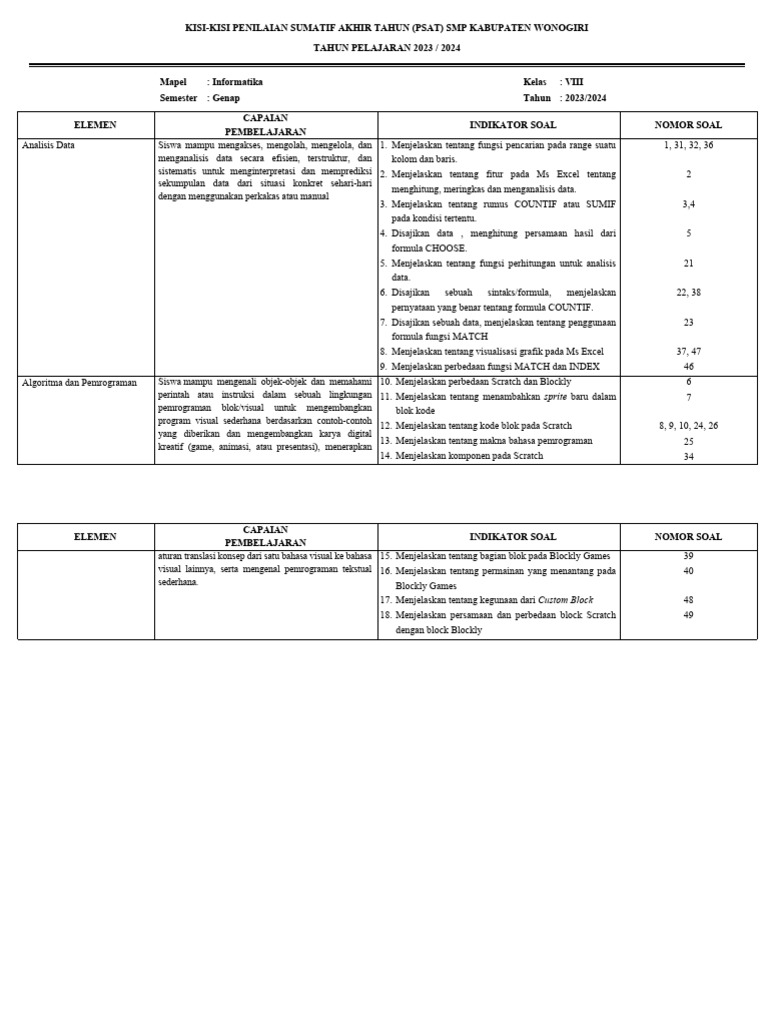 Kisi-Kisi PSAT Informatika Kelas 8 | PDF