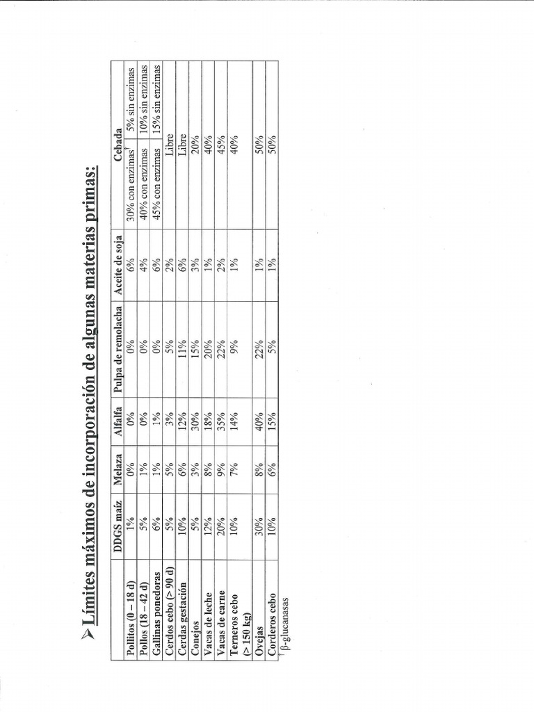 Complementos formulación piensos | PDF
