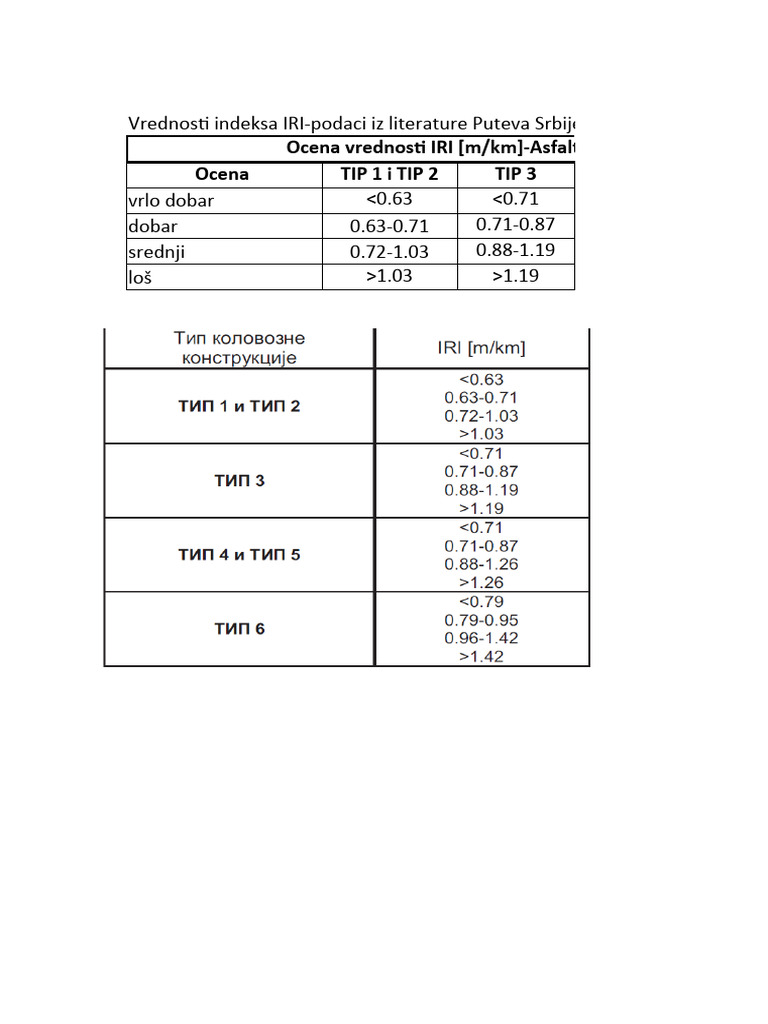Vrednosti Indeksa IRI-podaci Iz Literature Puteva Srbije | PDF