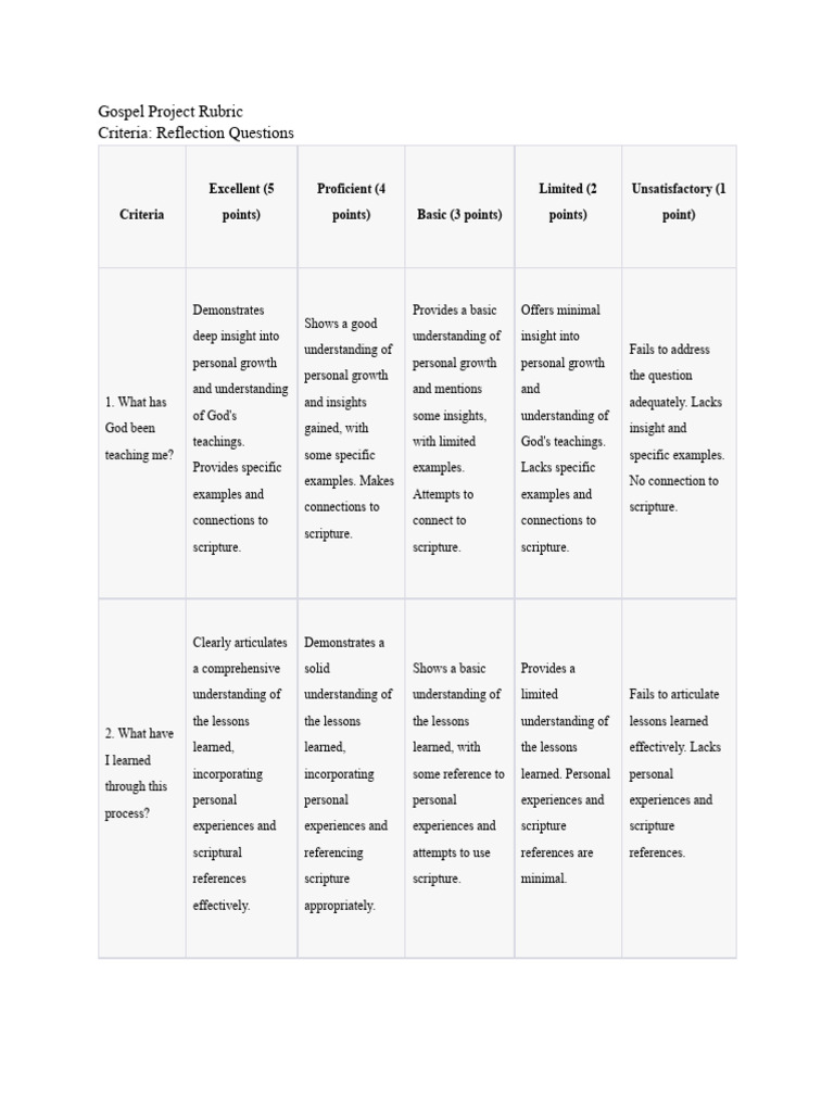 Gospel Project Rubric Reflection | PDF | Cognition