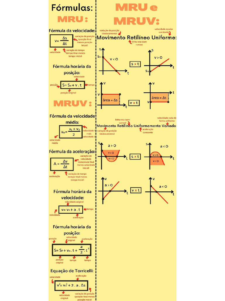 Resumo - MRU e MRUV | PDF