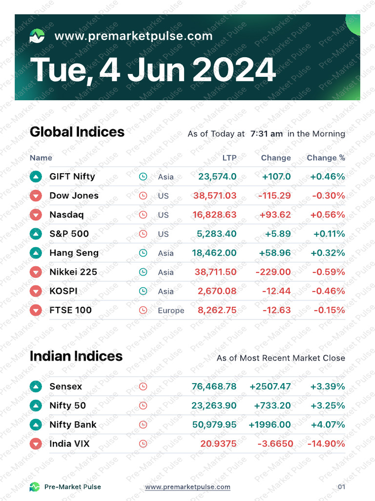 Tue, 4 Jun 2024: Global Indices | PDF | Securities (Finance) | Investments & Securities