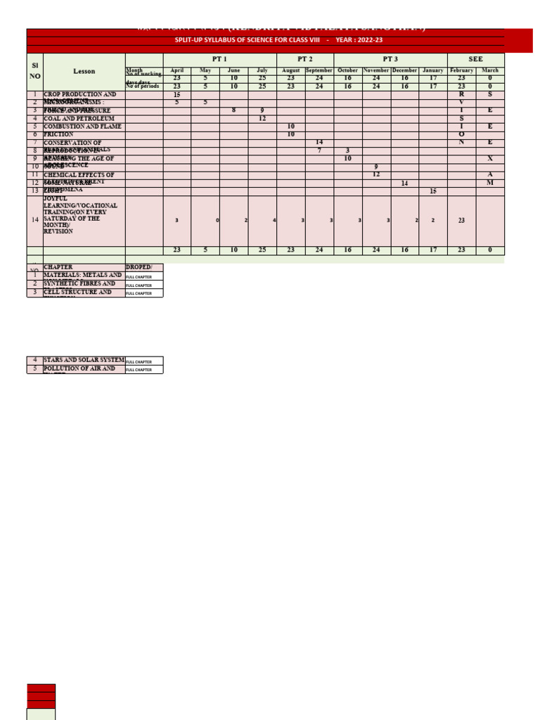 Modified Science - Class Viii Split Up | PDF | Materials | Nature