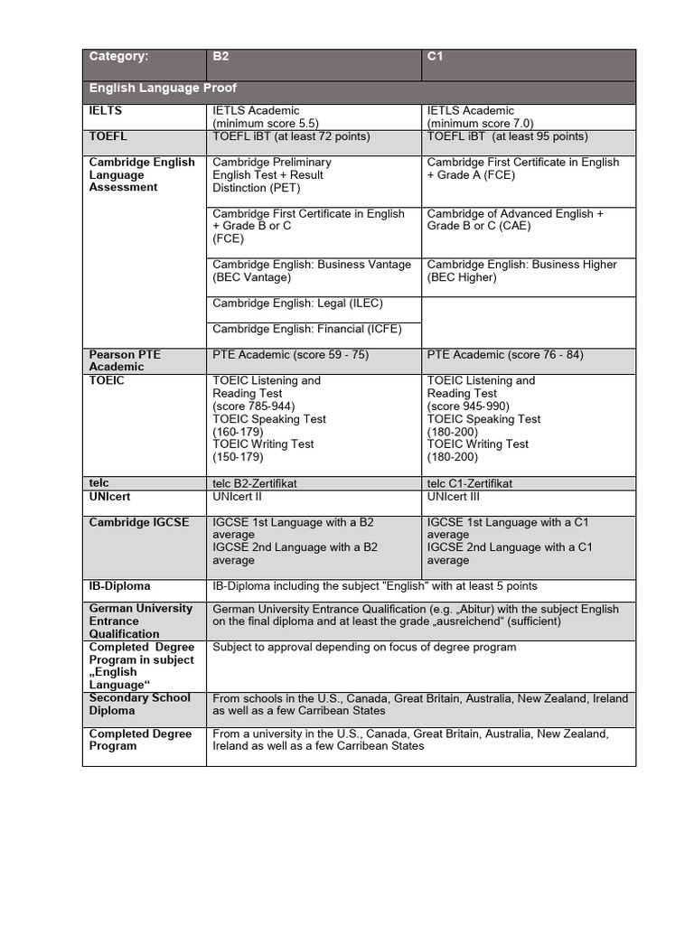 English Language Proficiency Requirements | PDF | Student Assessment ...