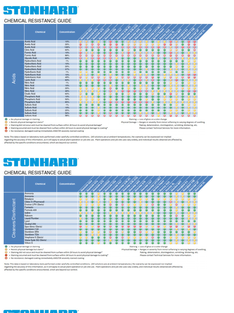 Stonhard Latest Chemical Resistance Chart List - 20210224 (1) | PDF ...