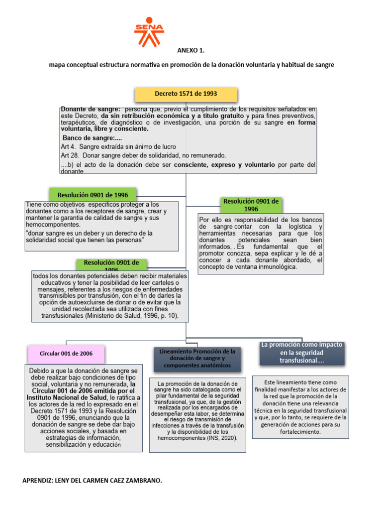 Anexo-ejemplo-plantilla-mapa-conceptual-AA1-EV1 | Descargar gratis PDF | Donación de sangre ...