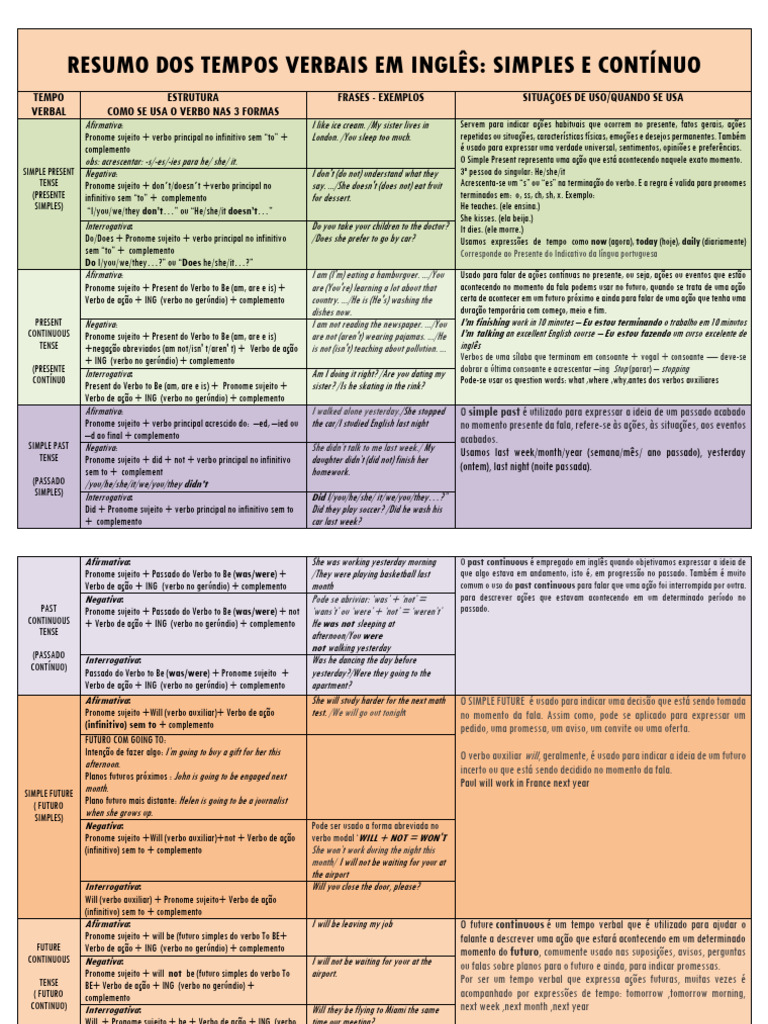 Resumo Dos Tempos Verbais em Ingles - Simples e Continuo - Rstrutura ...