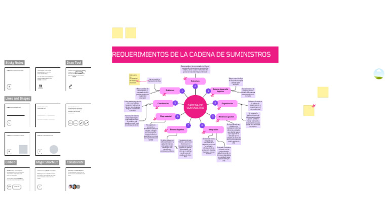 Use This Mind Map To Clarify and Refine The Stages of Your Sales ...