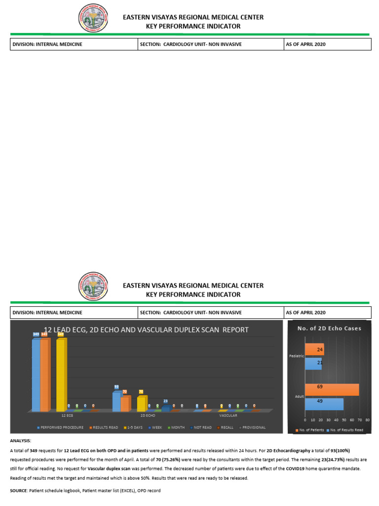 Cardiology Unit Performance Report | PDF | Cardiology | Heart