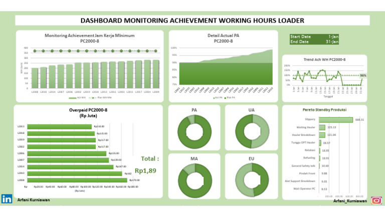 Performance Loader Dashboard - by Arfani Kurniawan | PDF