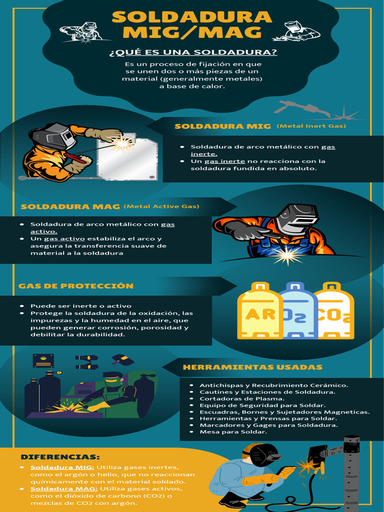 Infografía Soldadura+MIGMAG | PDF