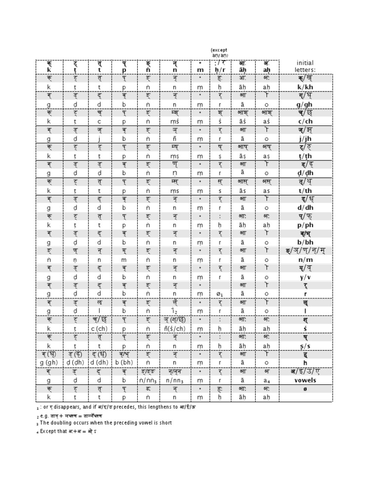 Sandhi Chart - Consonants | PDF