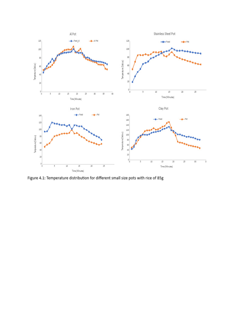Food Temperature Distribution Graphs | PDF | Cookware And Bakeware ...