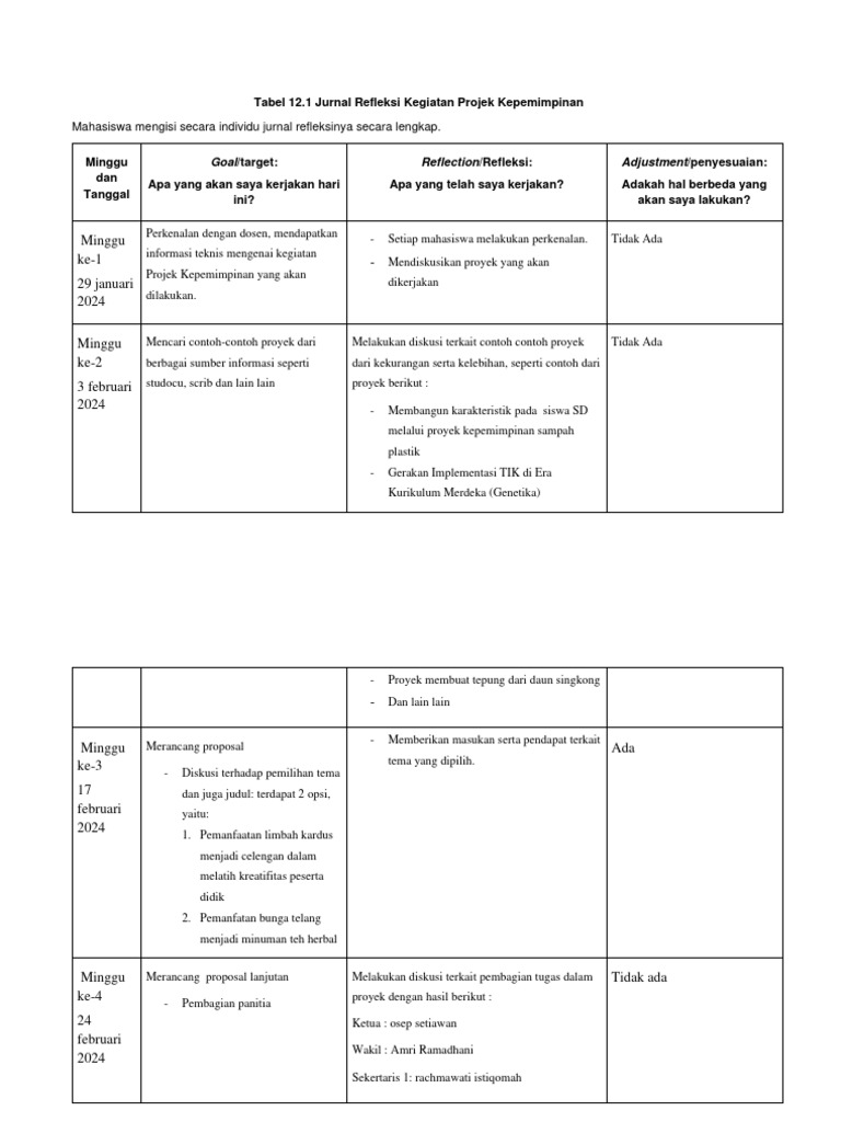 Tabel 12.1 Jurnal Refleksi Projek Kepemimpinan | PDF