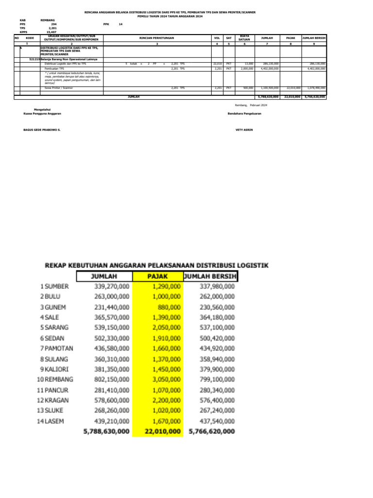 RAB Distribusi Logistik PPS Ke TPS, Pembuatan TPS Dan Sewa Printer, Scanner Per KECAMATAN | PDF