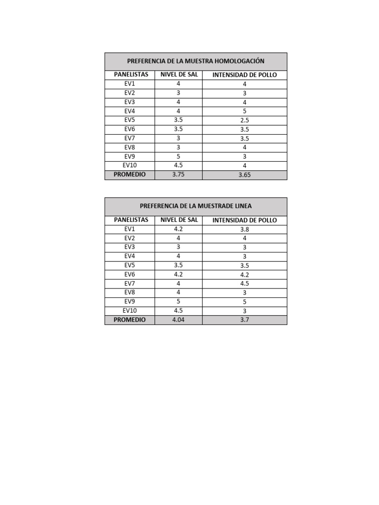 Tablas de Tabulación Hedónica | Descargar gratis PDF | Ají picante ...