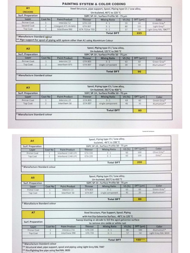 Painting System & Color Coding | PDF