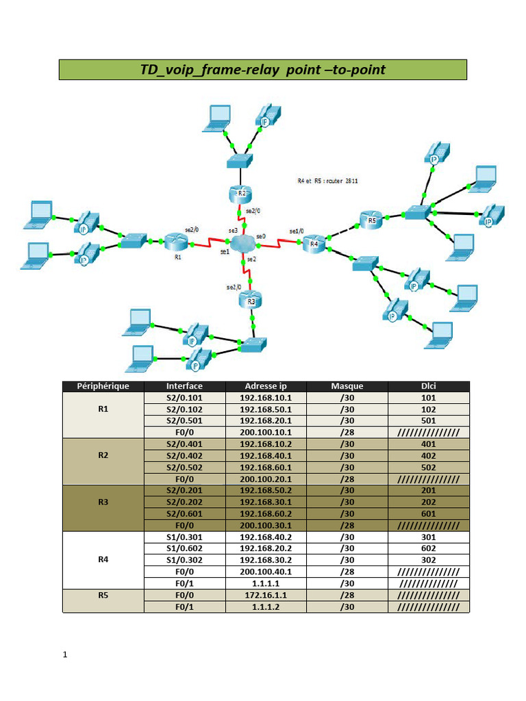 TD - Voip - Frame-Relay Point - To-Point: Périphérique Interface Adresse Ip Masque Dlci | PDF ...