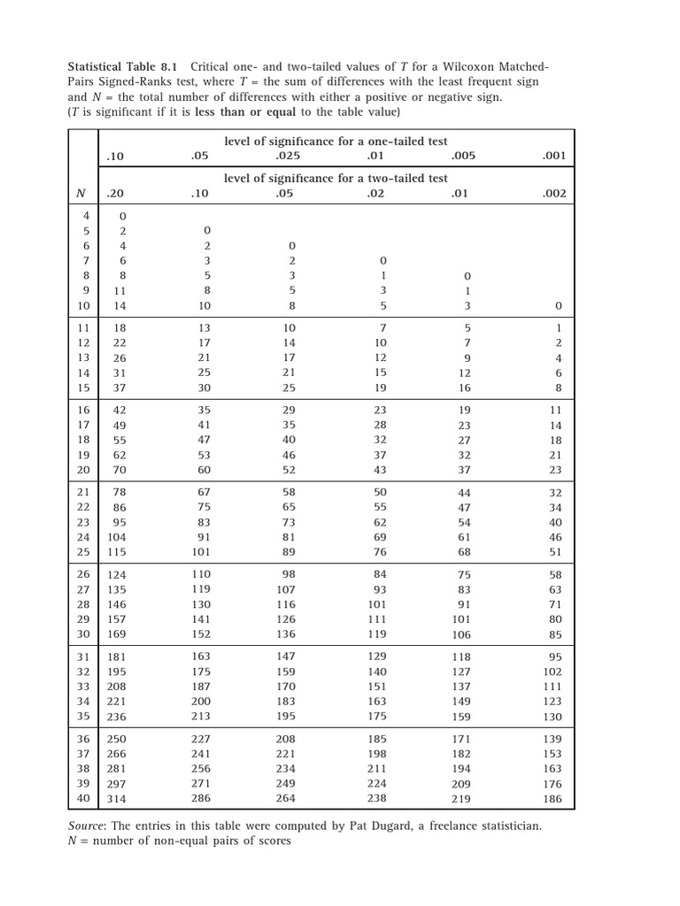 tabela_wilcoxon_1 | Download Free PDF | Probability And Statistics | Data