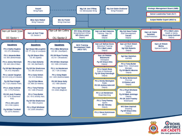 Wing Structure Chart (22.03.2024) | PDF | Military Of Australia ...