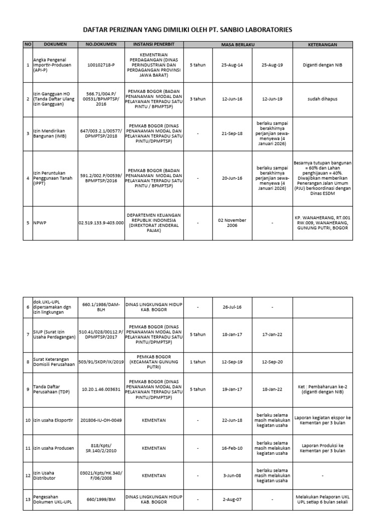 Daftar Dokumen Perizinan | PDF