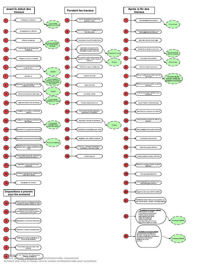 Exemple D'algorithme de Procédure de Suivi de L'exécution de Marché Final | PDF