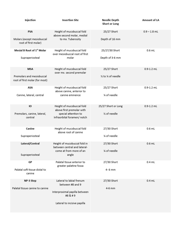 Maxillary Injections Cheat Sheet | PDF | Dentistry | Dentistry Branches