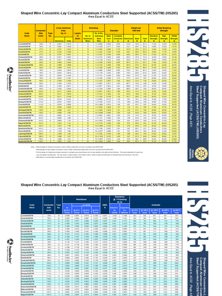 ACSS TW Data - Southwire | PDF | Wire | Electrical Conductor