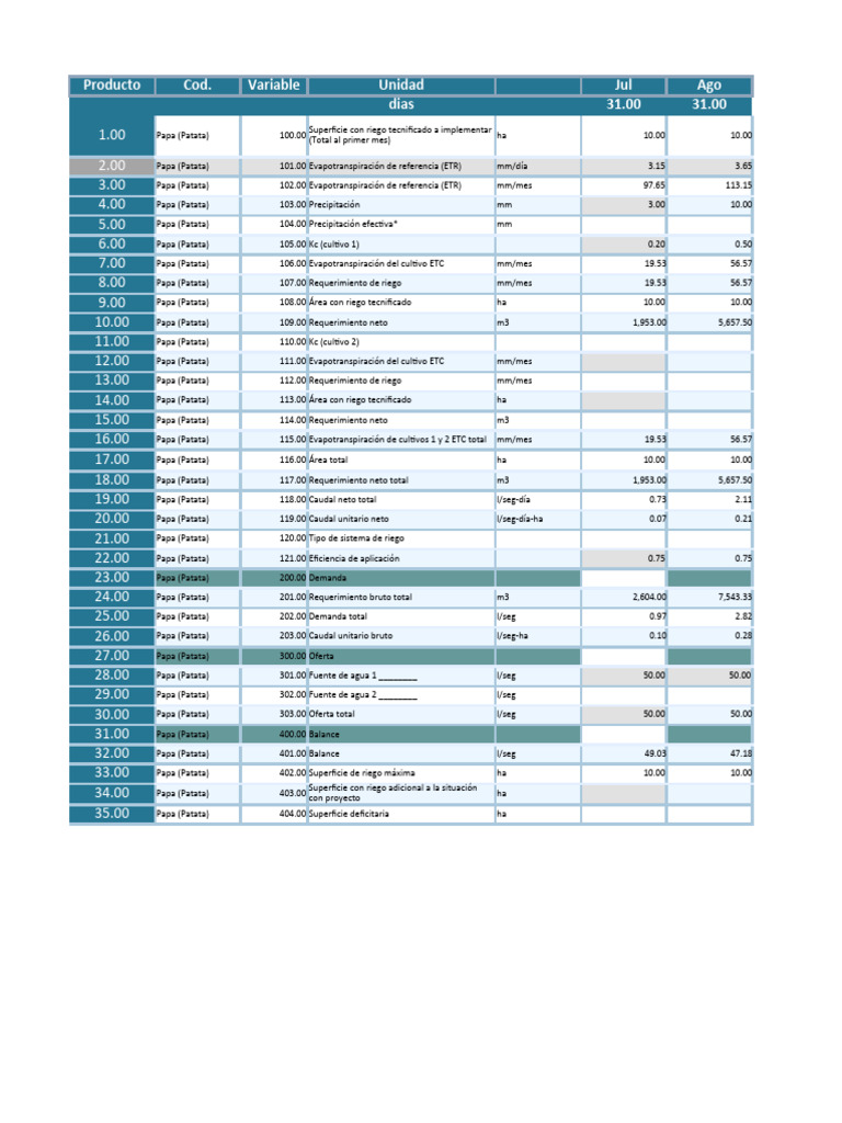 Balance Hidrico Par III | PDF | Evapotranspiración | Patata