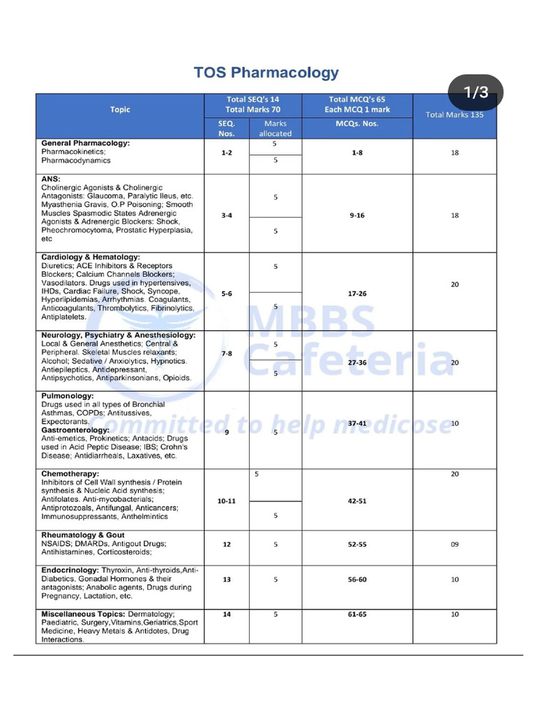 Tos 3rd Year Mbbs | PDF