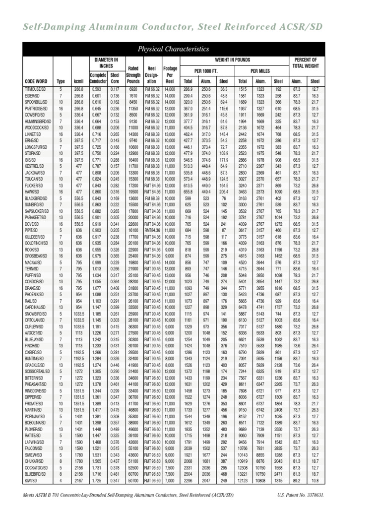 ACSR SD Data - Alan Cable | PDF | Electrical Engineering | Electromagnetism