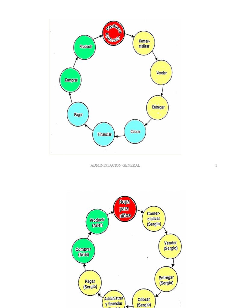 ESTRUCTURA La Rueda Operativa 2020 | PDF | Business