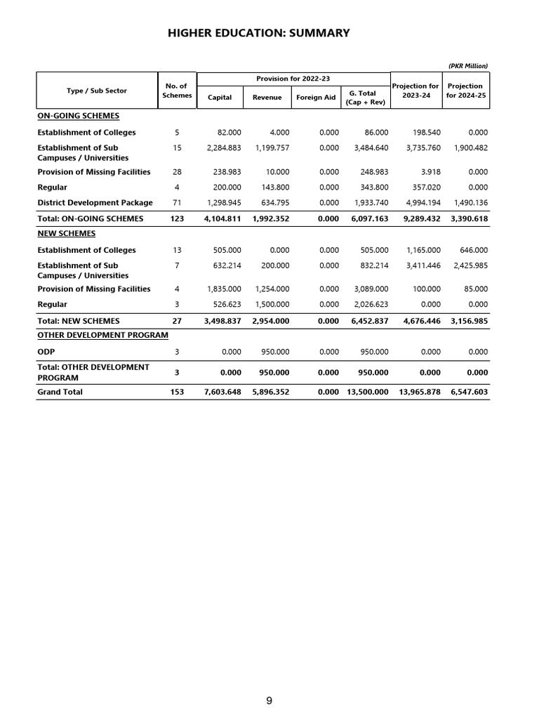 HIGHER EDUCATION Schemes Summary 2022-23 | PDF | Punjab
