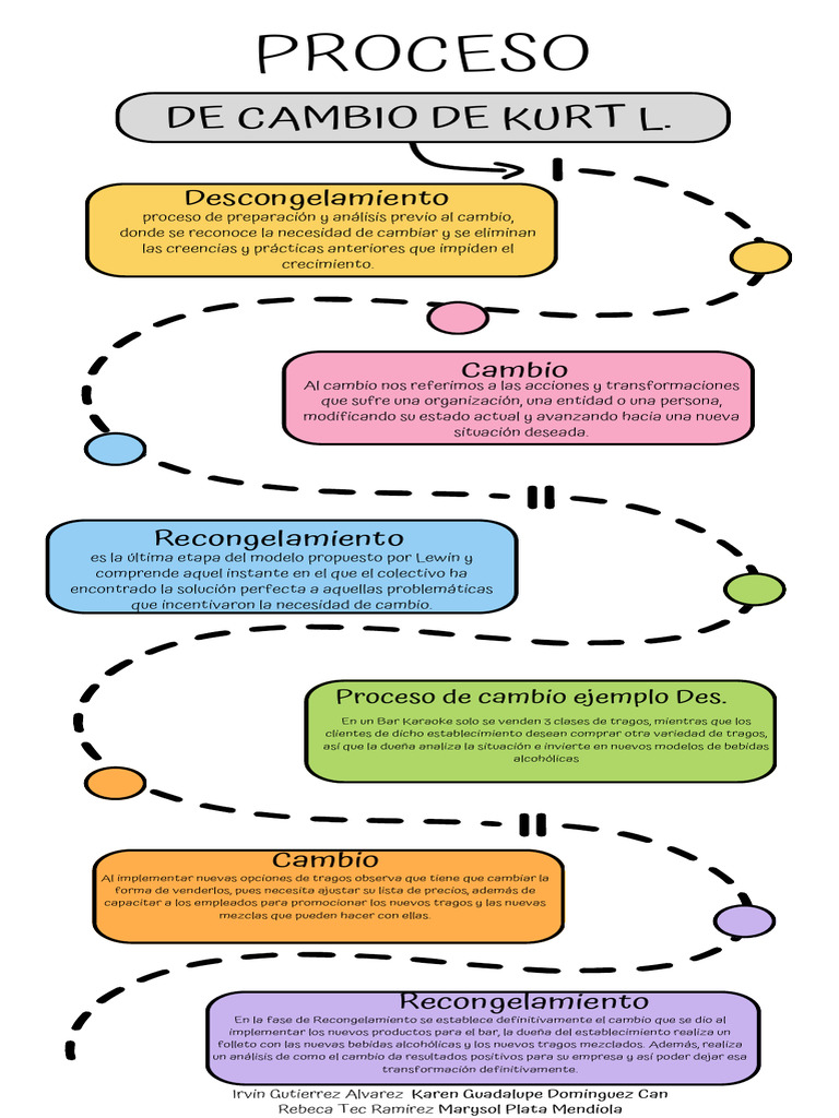 Proceso de Cambio de Kurt Lewin | PDF | Economias | Business