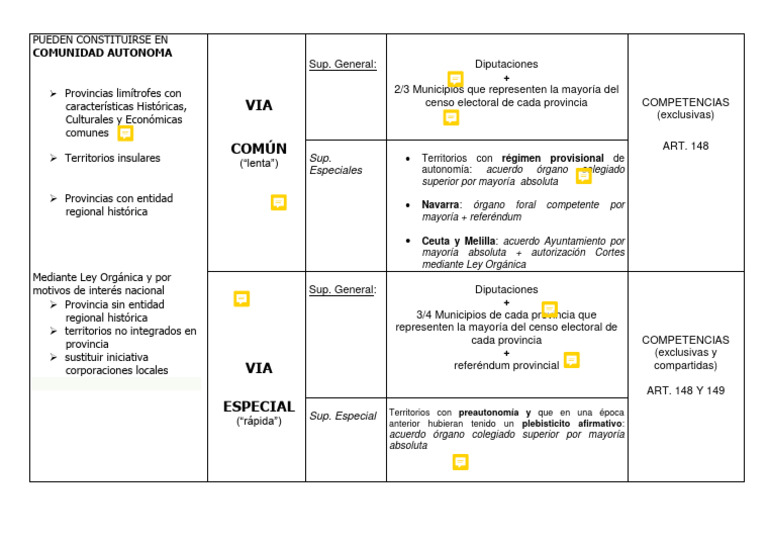 Ce. Viii. 1. Esquema Organizacion Territorial | PDF | Gobierno de españa | Gobierno