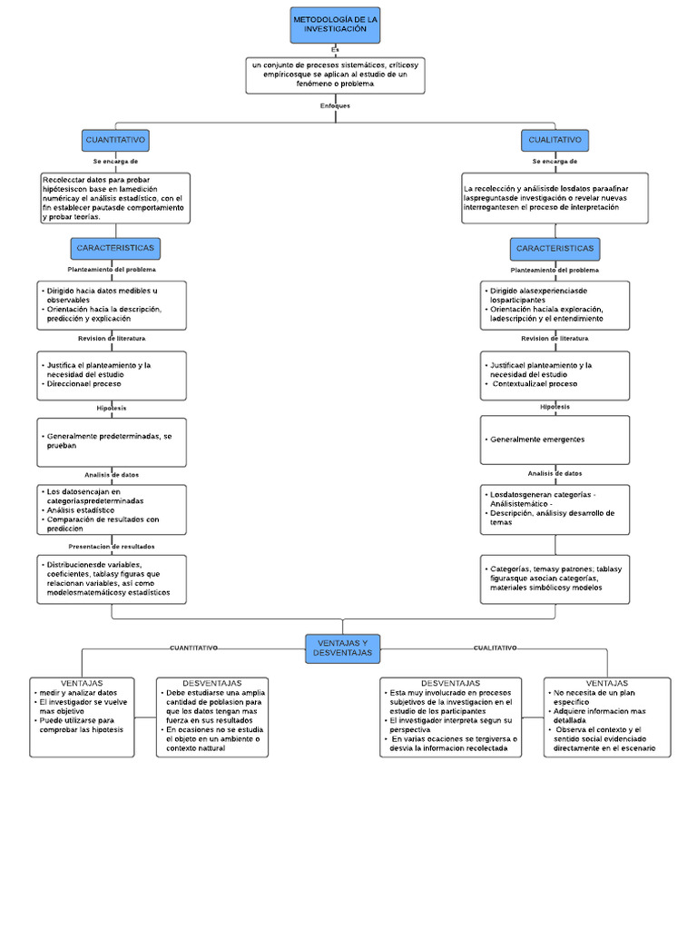MAPA CONCEPTUAL ENFOQUES DE LA INVESTIGACIÓN | PDF | Estadísticas | Análisis de los datos
