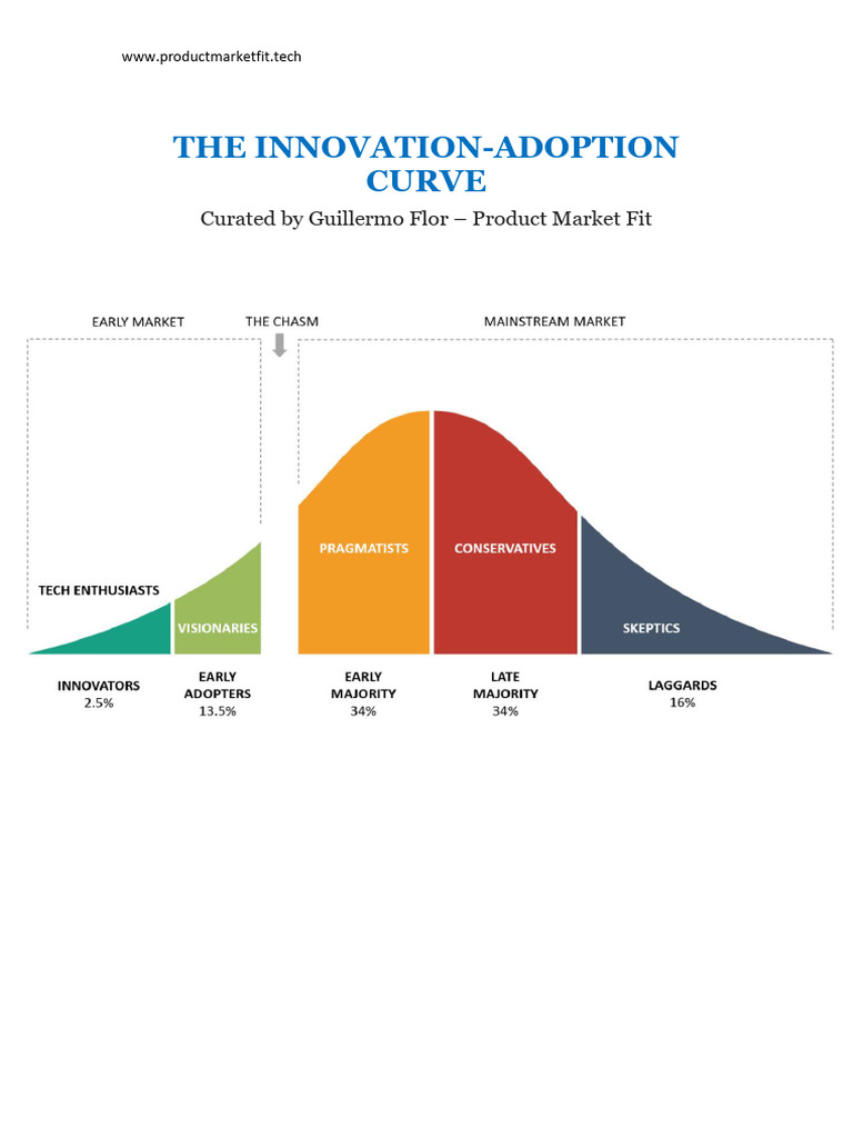 The Innovation - Adoption Curve | PDF | Innovation | Cognition
