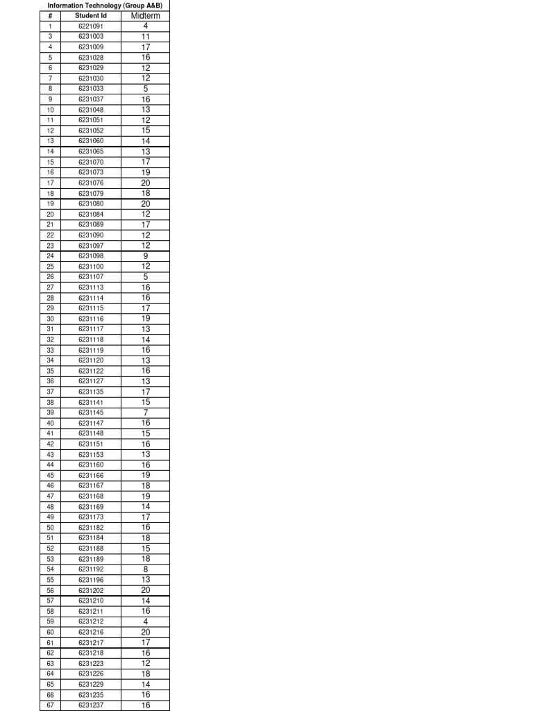 Mid Results - Group A, B | PDF
