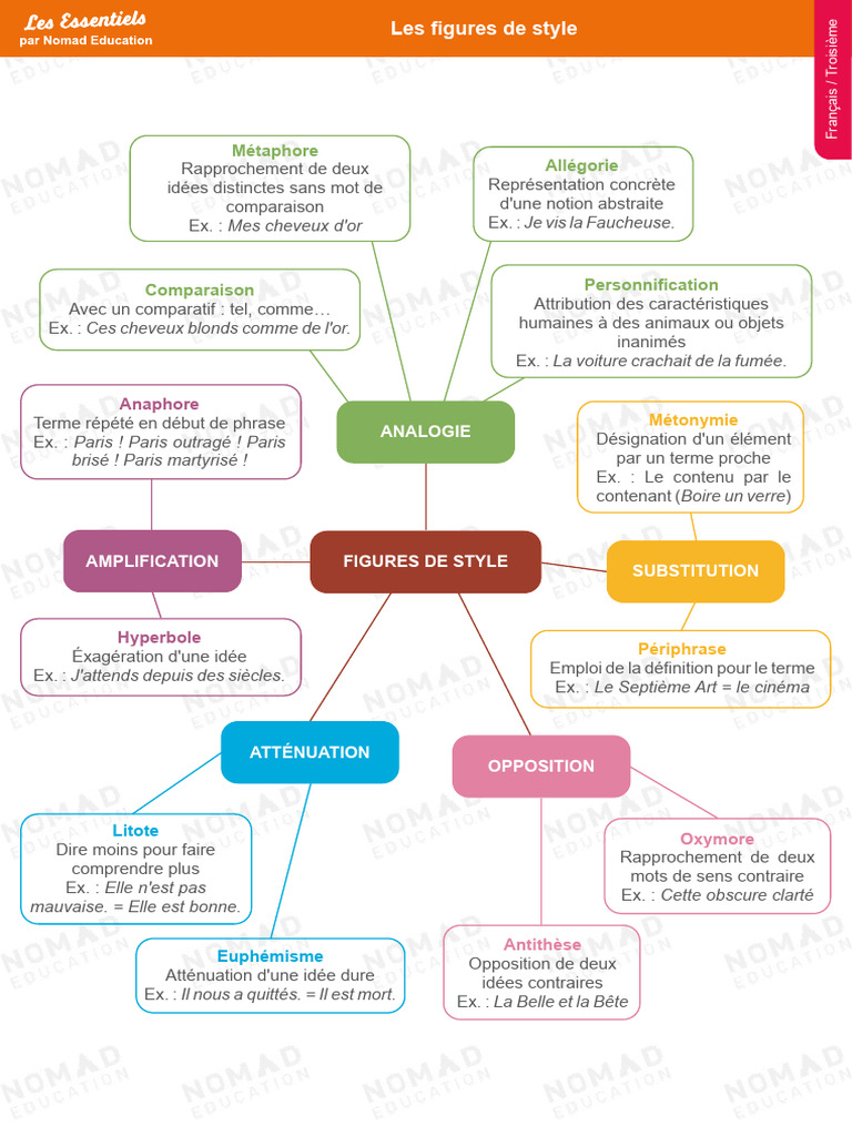 Les Figures de Style en Français | PDF | Techniques de rhétorique ...