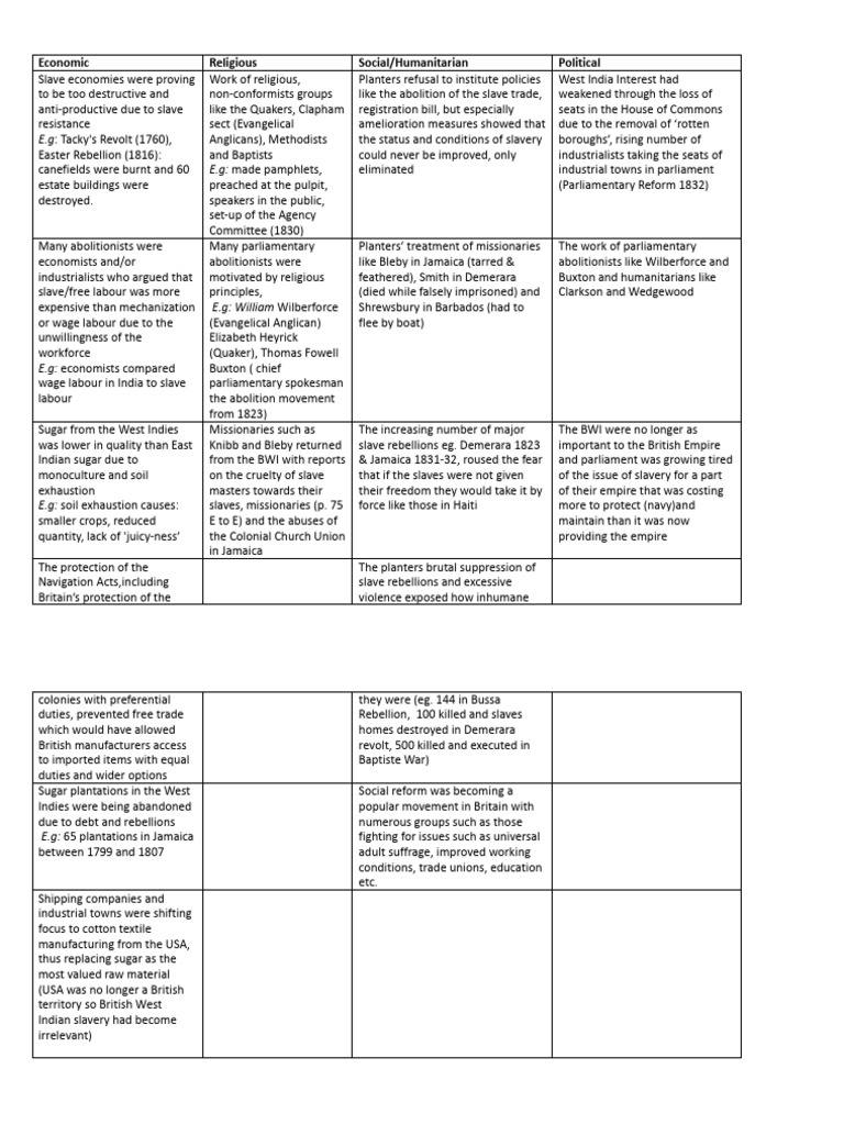 Reasons for Emancipation Act Table | Download Free PDF | Abolitionism ...