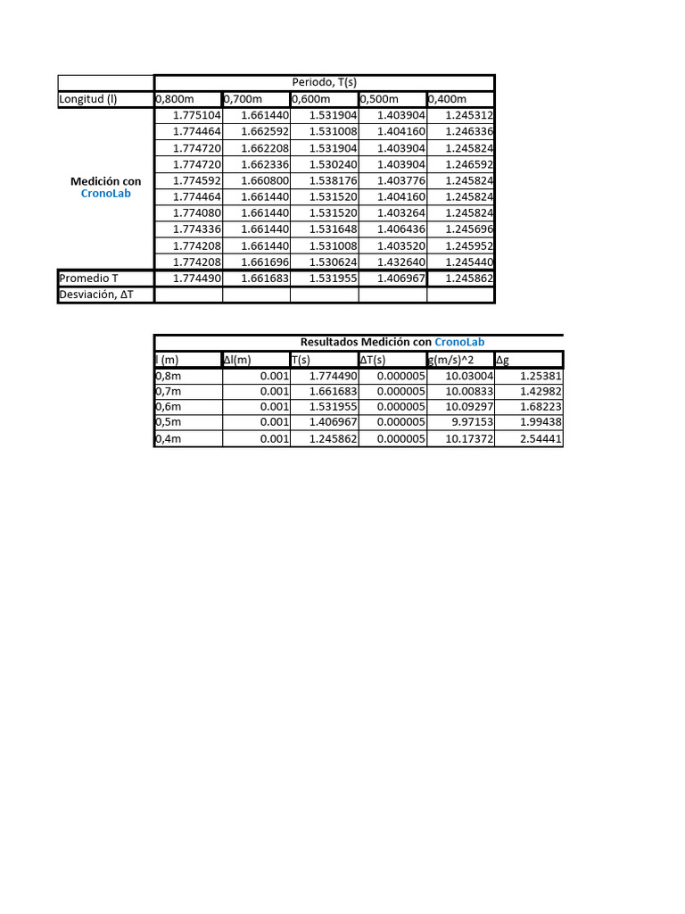 Tablas de Registo Péndulo Simple | PDF | Horología
