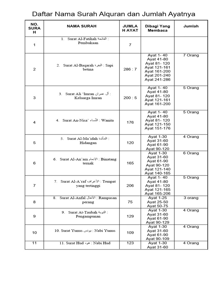 Daftar Nama Surah Alquran Dan Jumlah Ayatnya | PDF