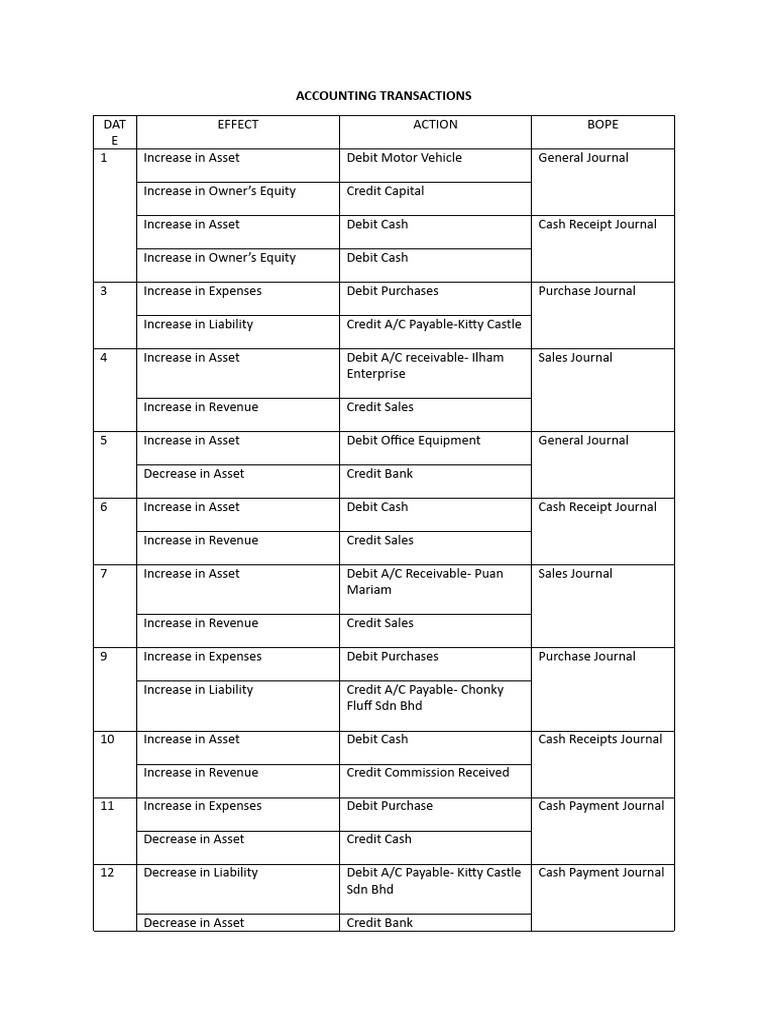Accounting Journal Entries Guide | PDF | Debits And Credits | Accounting