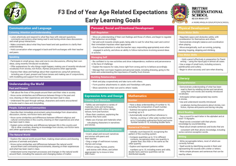 F3 Year-End Learning Goals Overview | PDF | Psychological Resilience ...
