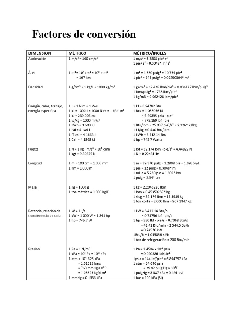 Tablas Factores de Conversion | PDF | Pascal (Unidad) | Caloría
