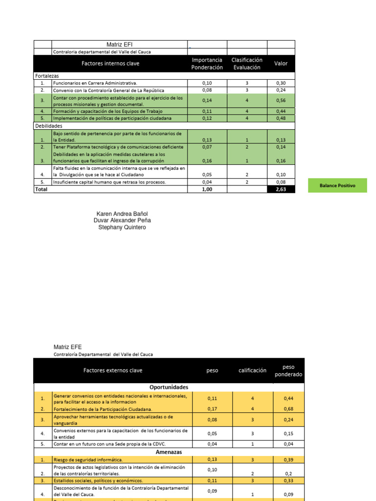 Matriz EFI, EFE y DOFA | PDF | La seguridad informática | Seguridad